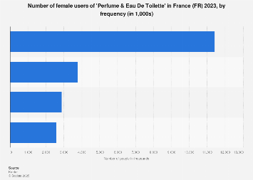 'Perfume & Eau De Toilette' usage frequency among women in FR 2023 ...
