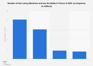 Number of men using aftershave and eau de toilette in France 2024| Statista