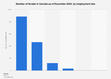 Florists by size Canada 2024| Statista