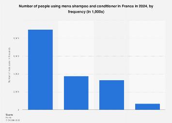 Number of people using mens shampoo and conditioner in France 2024 ...