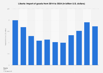Liberia - import of goods 2014-2024| Statista