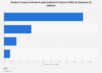 Number of users of shower & bath products in France 2023| Statista