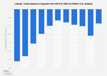 Liberia - trade balance of goods 2013-2023| Statista