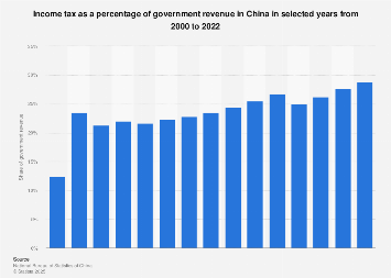 China: income tax as a share of government revenue| Statista
