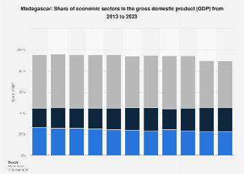 Madagascar - share of economic sectors in the gross domestic product ...