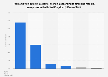 External financing difficulties for SMEs in the UK 2014| Statista