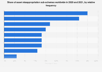 Share of asset misappropriation sub-schemes worldwide 2021| Statista