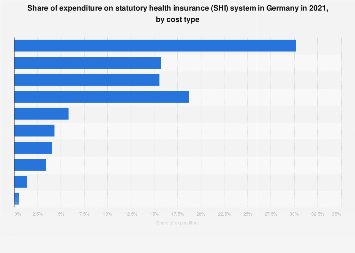 Statutory health insurance system expenditure 2021| Statista