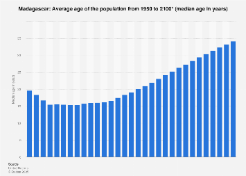 Madagascar - average age of the population 1950-2100| Statista