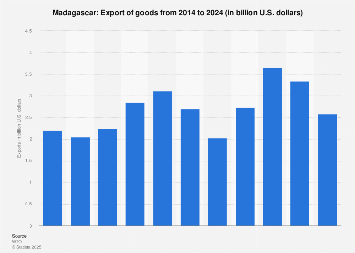 Madagascar - export of goods 2014-2024| Statista