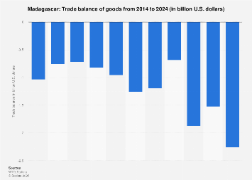 Madagascar - trade balance of goods 2014-2024| Statista