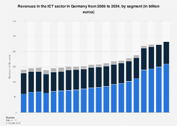 ICT revenue by segment Germany 2024| Statista