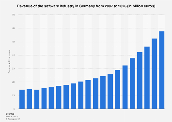 Software industry revenue Germany 2026| Statista