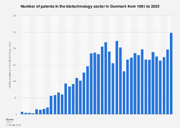 Denmark: biotechnology sector patents 2011-2021 | Statista