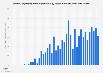 Biotechnology sector patents in Ireland 2021 | Statista