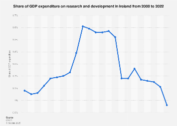 Ireland: GDP spent on R&D 2022| Statista