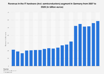 IT hardware revenue in Germany 2026| Statista