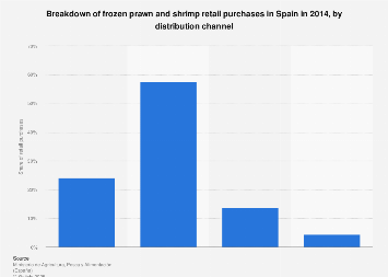 Frozen prawn & shrimp: distribution channels Spain 2014 | Statista