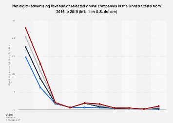 U.S. ad selling companies' digital ad revenue 2019 | Statista