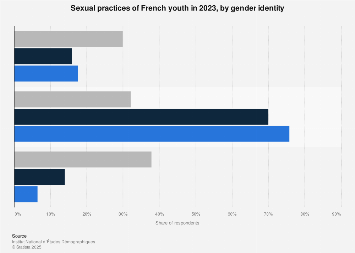 Sexual practices of French youth 2023| Statista