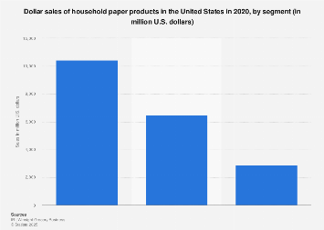 Sales of paper products by segment U.S. 2020| Statista