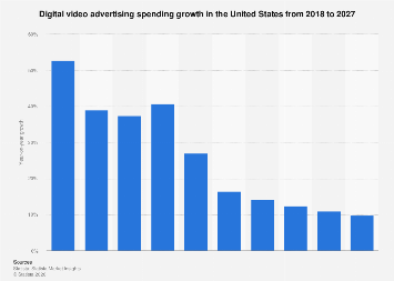 Digital Market Outlook: U.S. digital video ad spending growth 2027 ...