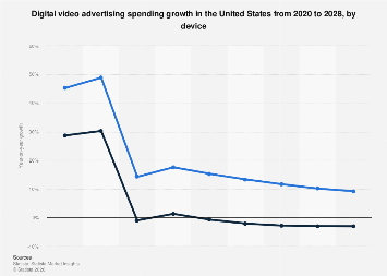 Digital Market Outlook: U.S. digital video ad spending growth by device ...