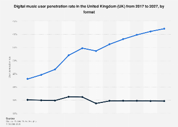 Digital Market Outlook: UK digital music user penetration by format ...