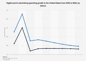 Digital Market Outlook: U.S. search ad spending growth by device 2028 ...