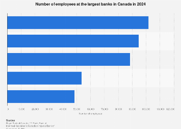 Canada: employees of largest banks 2024| Statista