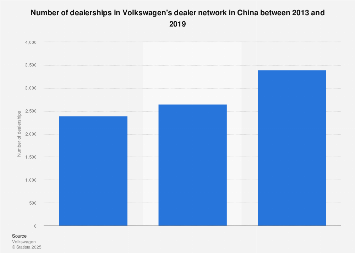Volkswagen - global dealer network 2019| Statista