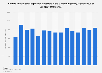 Toilet paper UK manufacturers' sales volume 2022| Statista