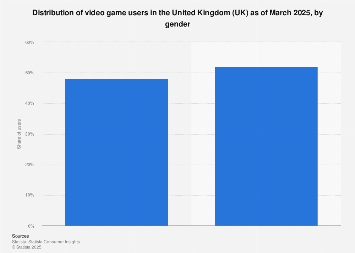 UK: gamers by gender 2025| Statista