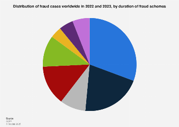 Distribution of fraud cases worldwide by duration of fraud schemes 2023 ...