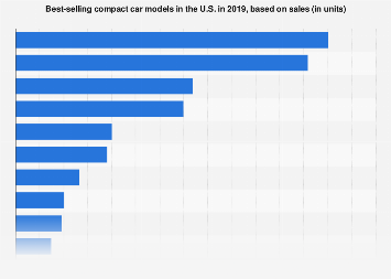 Best-selling compact car models in the U.S. 2019| Statista