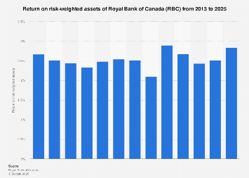 RBC: return on risk-weighted assets 2025| Statista