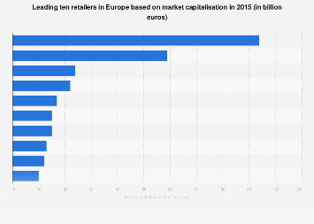 Leading European retailers 2015| Statista