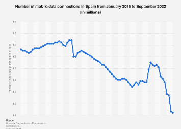 Spain: monthly mobile data connections 2022| Statista