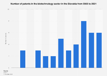 Biotechnology sector patents in the Slovakia 2021 | Statista