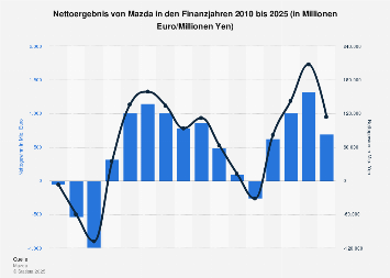 Mazda - Nettoergebnis 2025| Statista