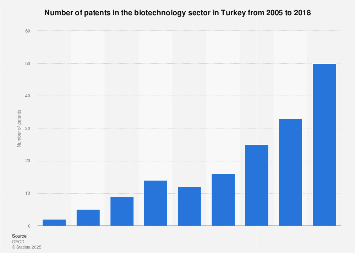Biotechnology sector patents in Turkey 2018| Statista