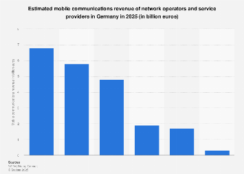 Mobile telephone revenues by operator Germany | Statista