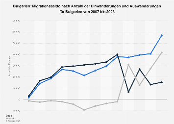 Bulgarien - Migration| Statista