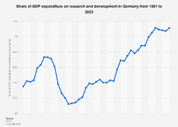 Share of GDP expenditure on research and development Germany| Statista