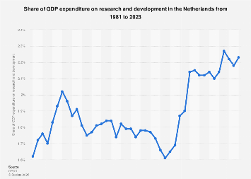 Netherlands: GDP spent on R&D 2022| Statista