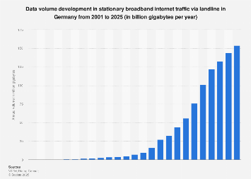 Broadband internet traffic: data volume in Germany 2025| Statista