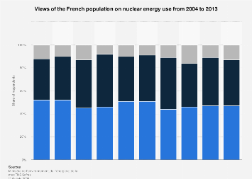 Public opinion on nuclear power use France 2004-2013| Statista
