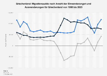 Griechenland - Migration| Statista