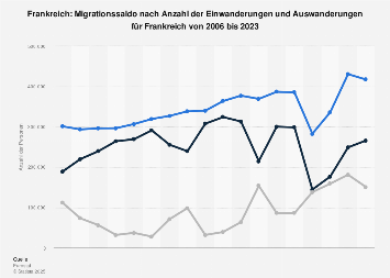 Frankreich - Migration| Statista