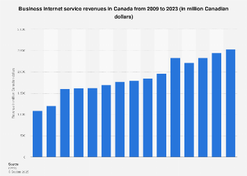Business Internet service revenues Canada 2009-2023| Statista